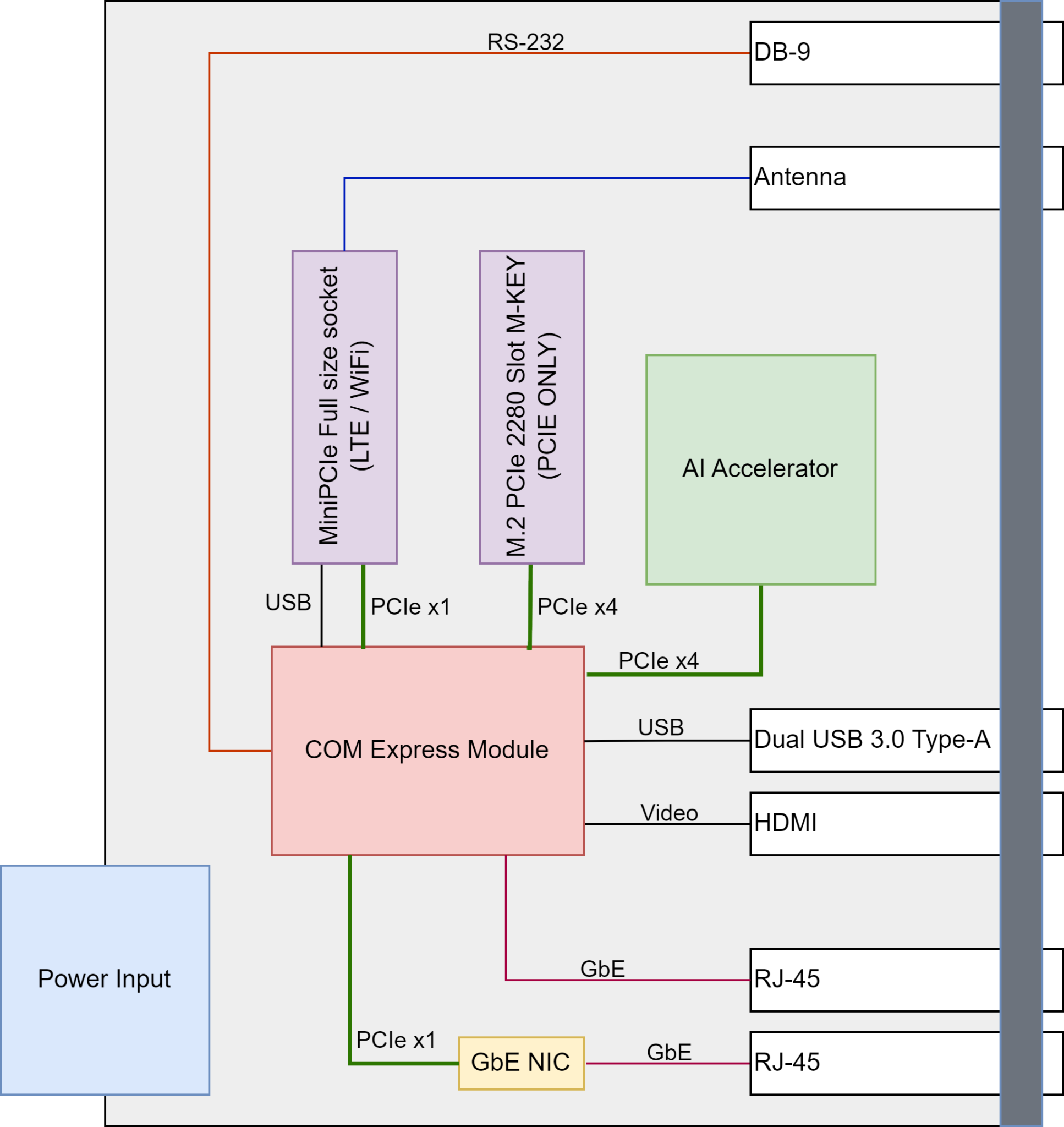 Leveraging COM Express and COM-HPC for AI Workloads – Tauro Technologies